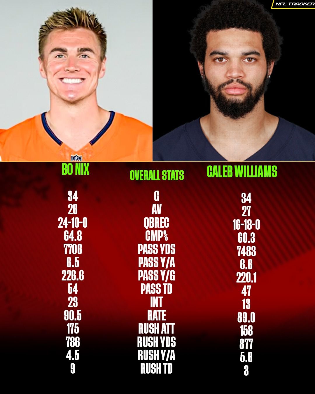 Nfl Tracker Two Young Qbs Same Games Played Bo Nix 34 Facebook 2107