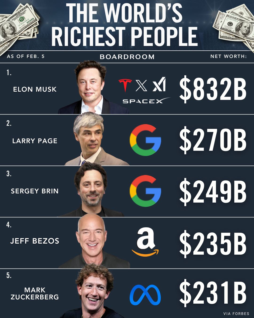 Boardroom - Elon Musk is now worth more than the second, third, and ...