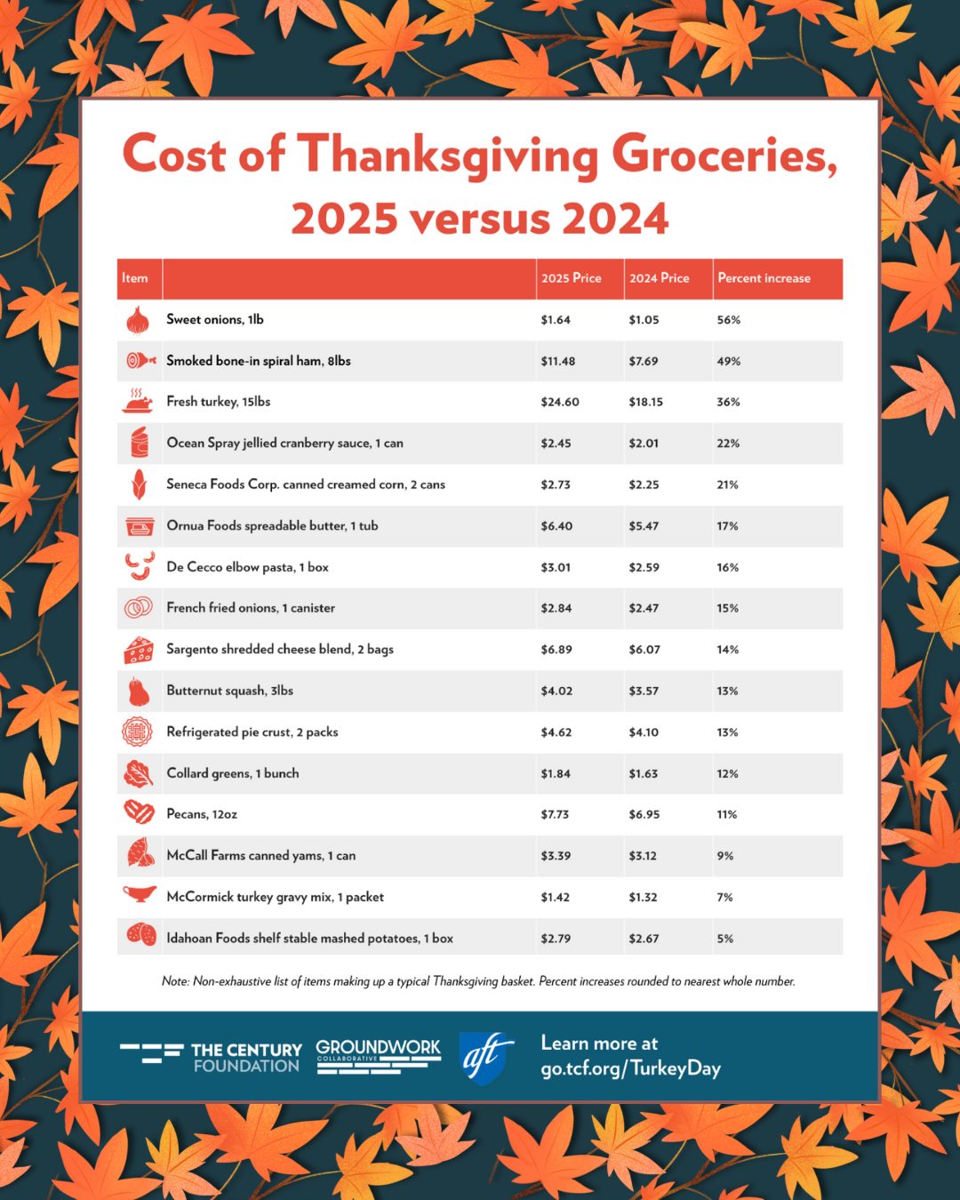 Senator - Let’s talk turkey: Your Thanksgiving dinner costs more this ...