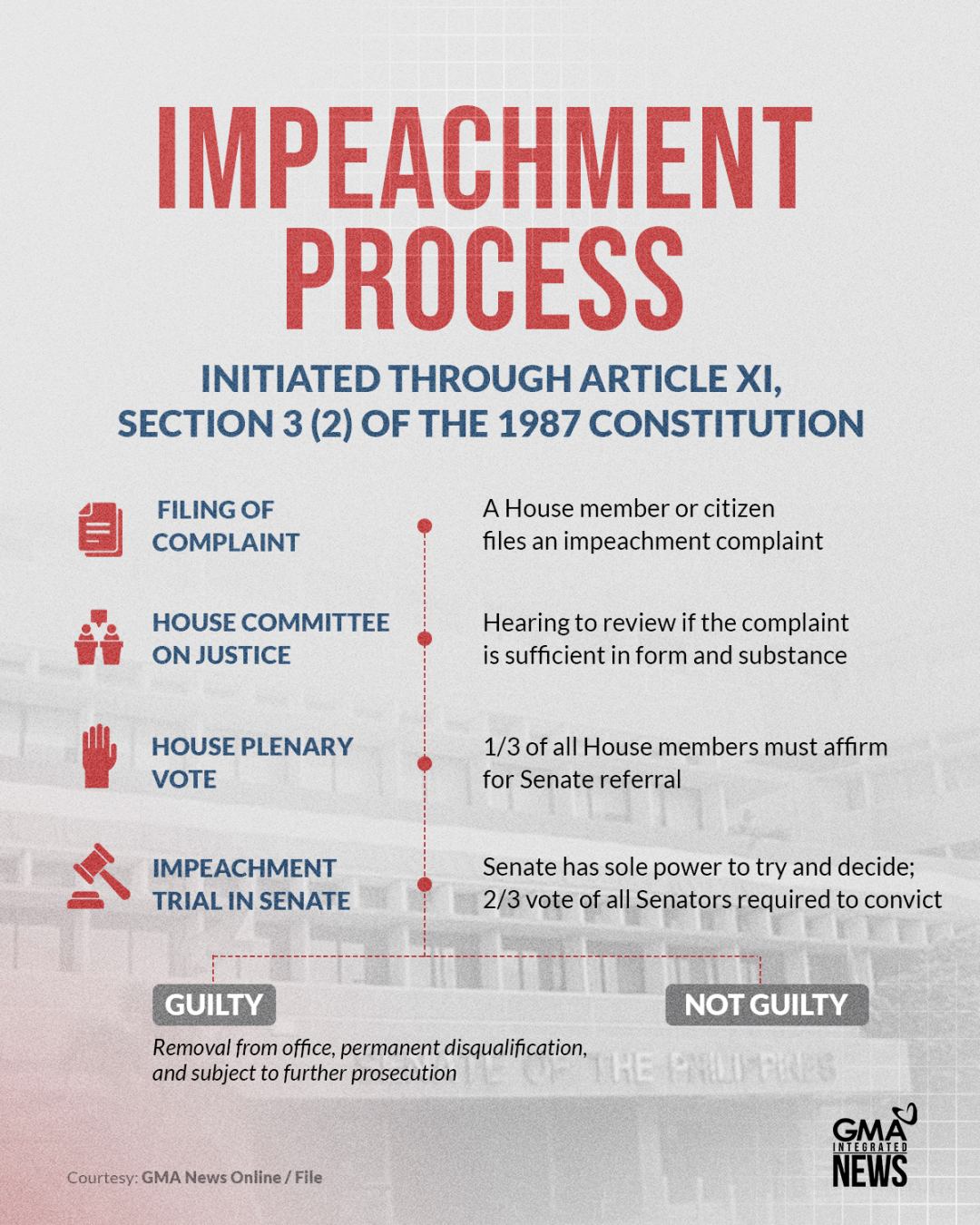 GMA - Sufficient in form ang dalawang impeachment complaints na inihain ...