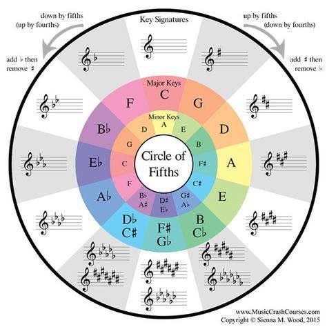 Kchub - Circle of 5th 🎵 What it is (in one line): The Circle of Fifths ...
