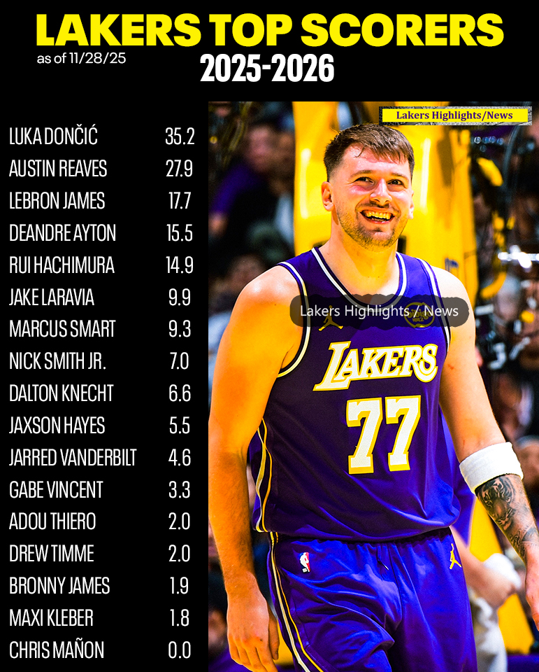 Lakers Ppg Leaders 🔥 Surprising Lakers Highlightsnews Facebook 5271