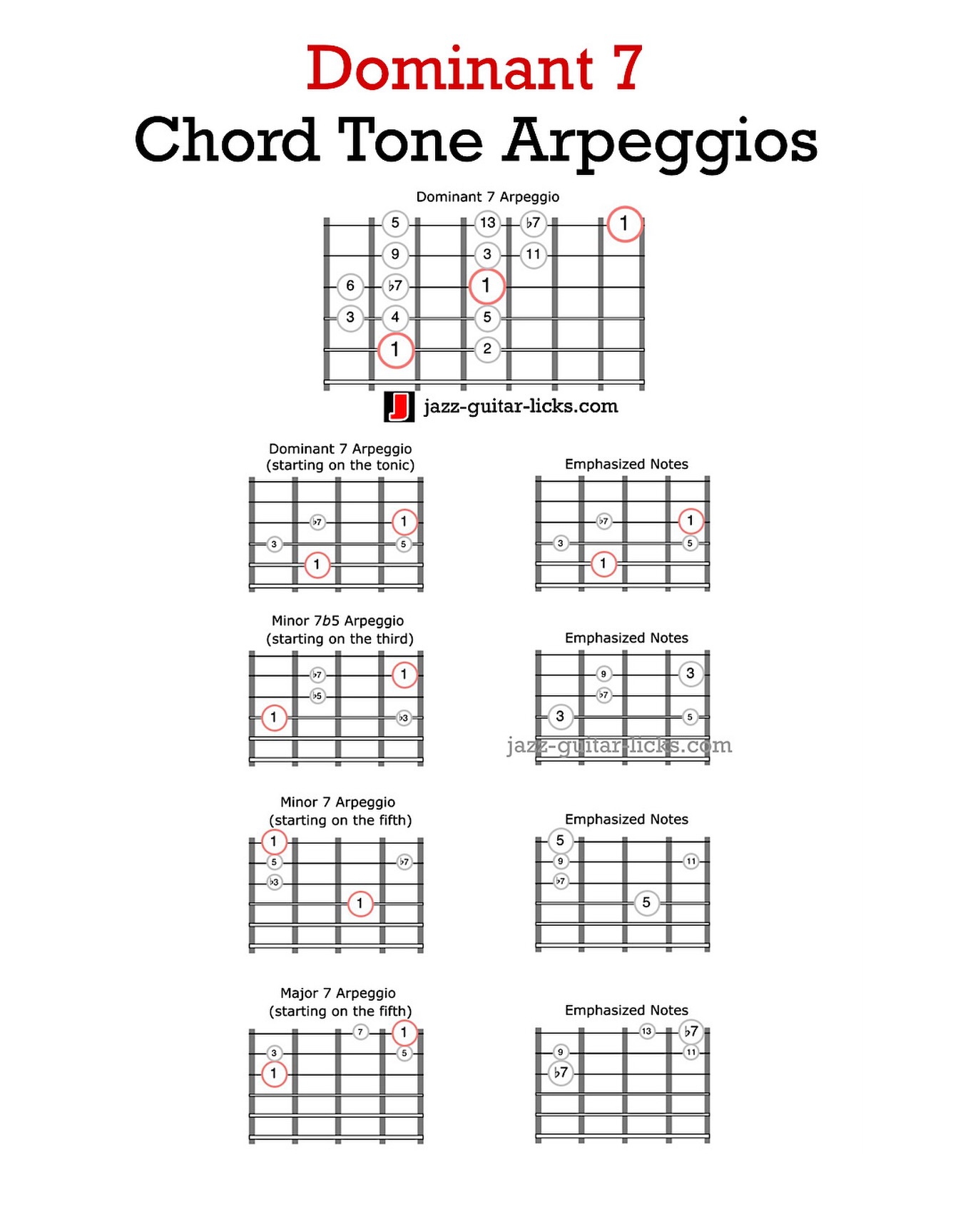 Jazz - Dominant 7 Chord Tone Arpeggios . . . #guitarchords # ...