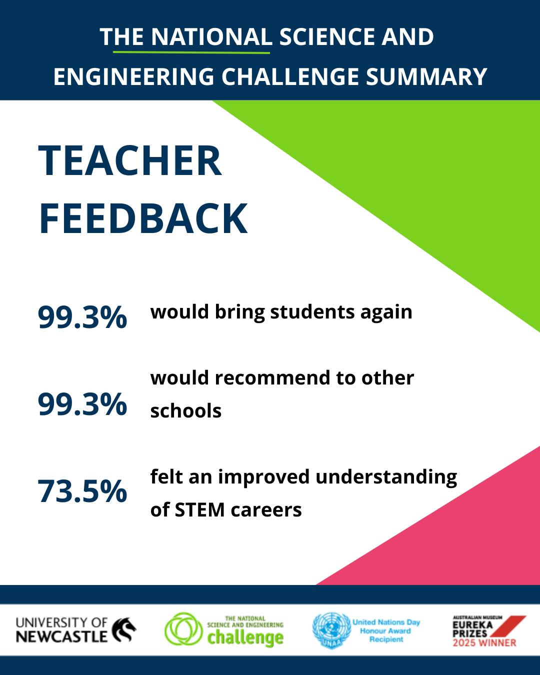 The National Science and Engineering Challenge | Newcastle NSW