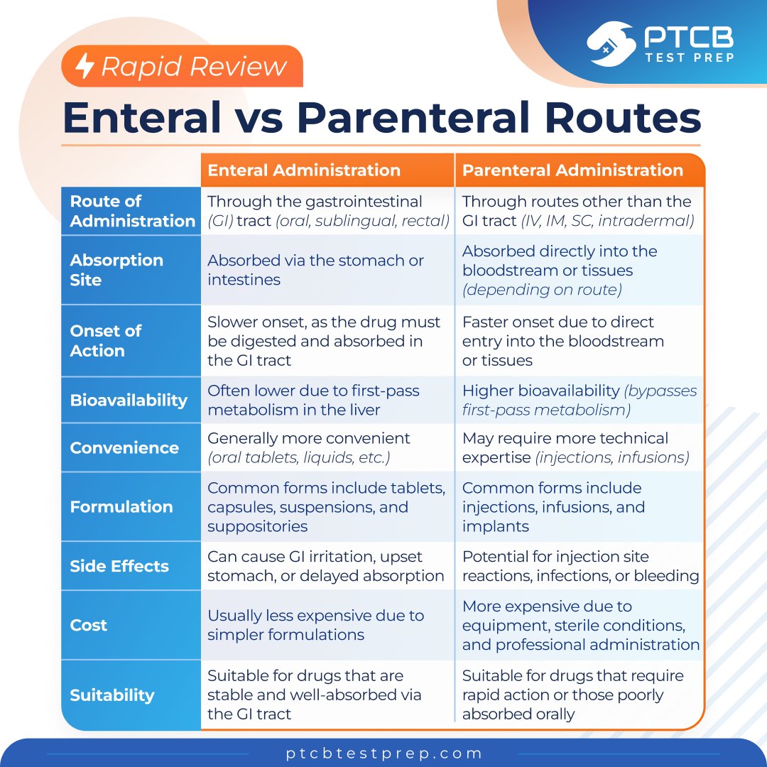 PTCB - Routes of administration almost always get tested on the PTCB ...
