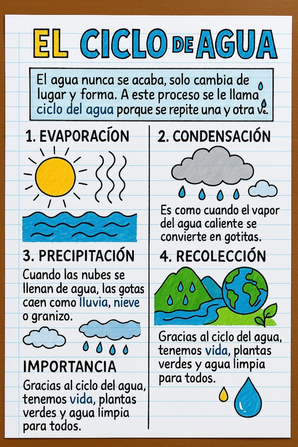 Guía - 💧🌍 Material del ciclo del agua para aprender de forma visual y ...