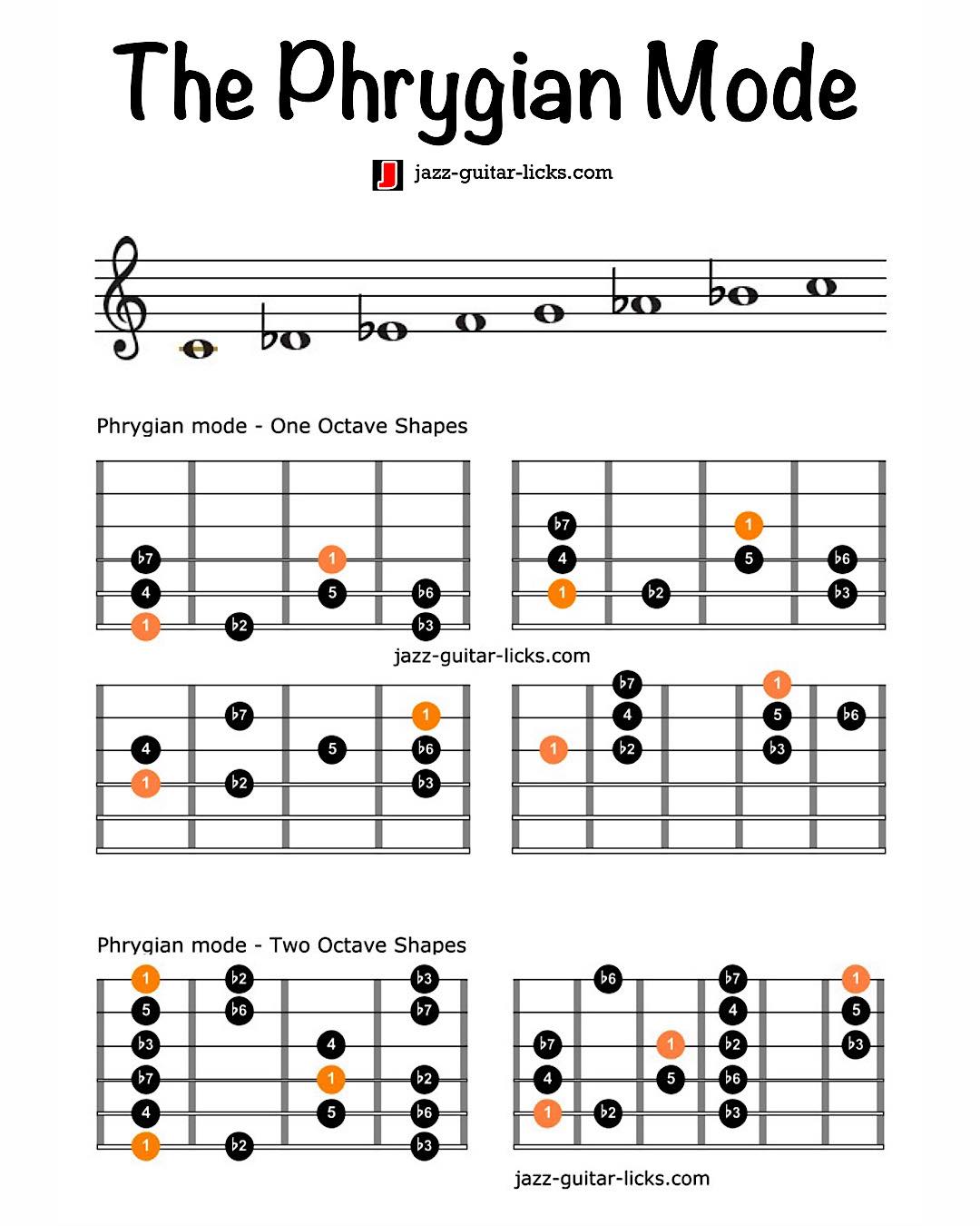 Jazz - Phrygian Mode Guitar Cheat Sheet #guitarscales #guitarlessons ...