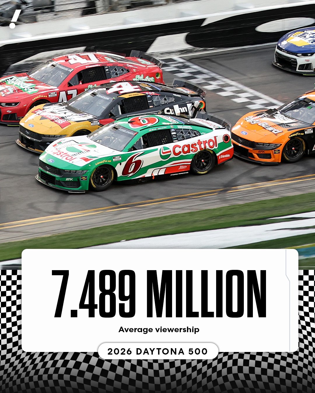 Yahoo Sports - This year's Great American Race saw an 11%... | Facebook