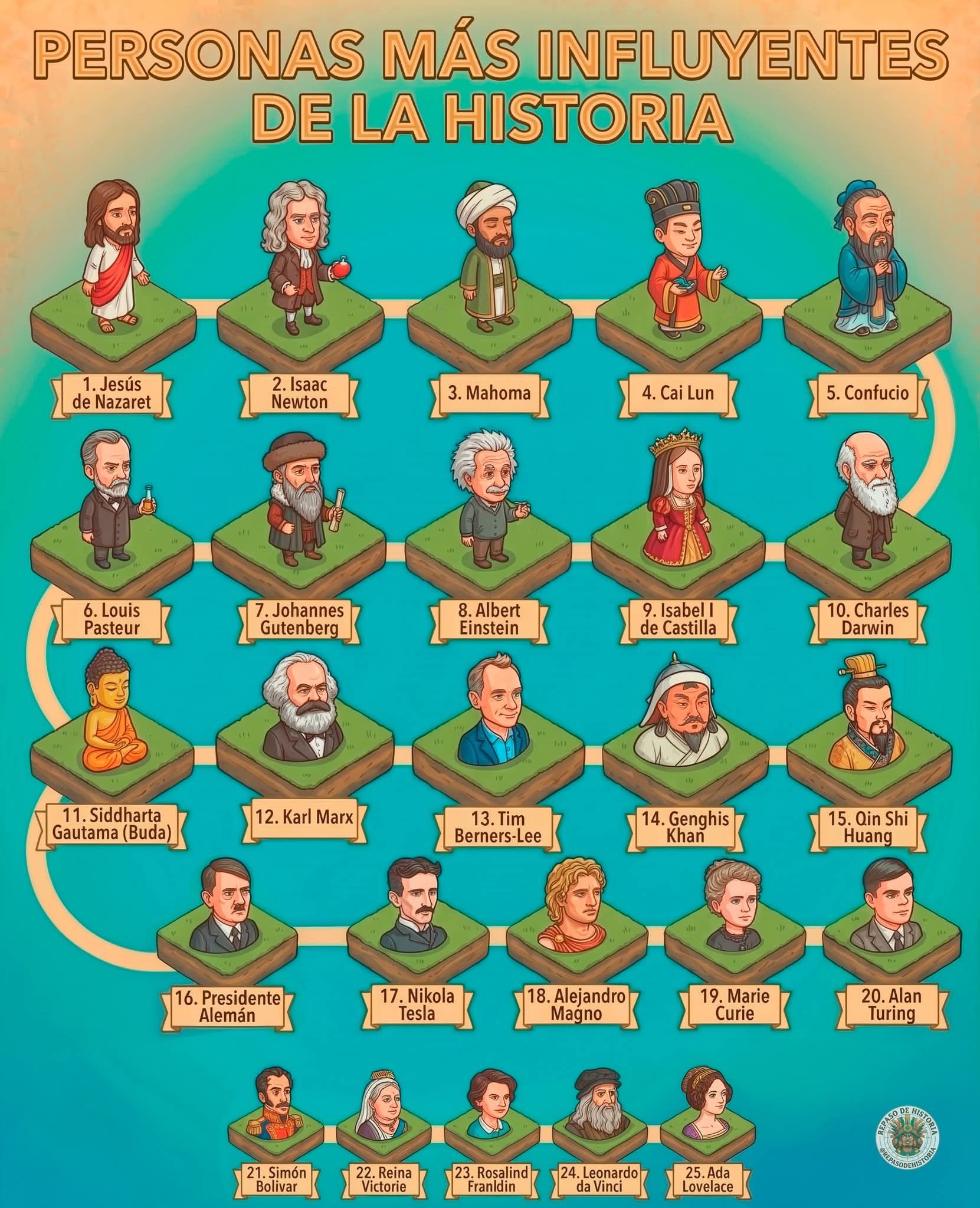 PROFE - 👤 LAS PERSONAS MÁS INFLUYENTES DE LA HISTORIA No son las “más ...