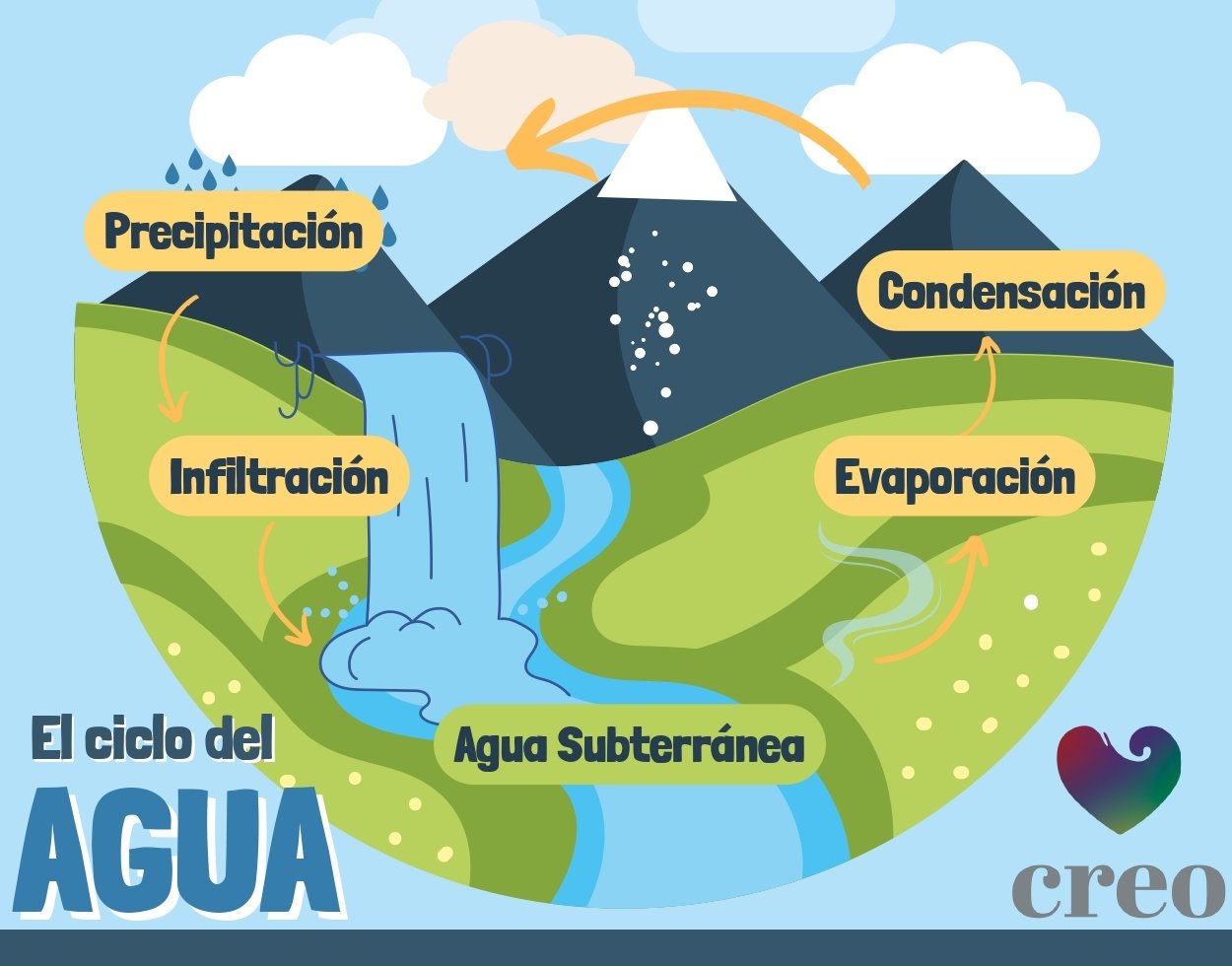 CREO - TEMPORADA DE LLUVIAS = AGUA🌧💦🌦💦⛈💦 En los últimos días hemos ...