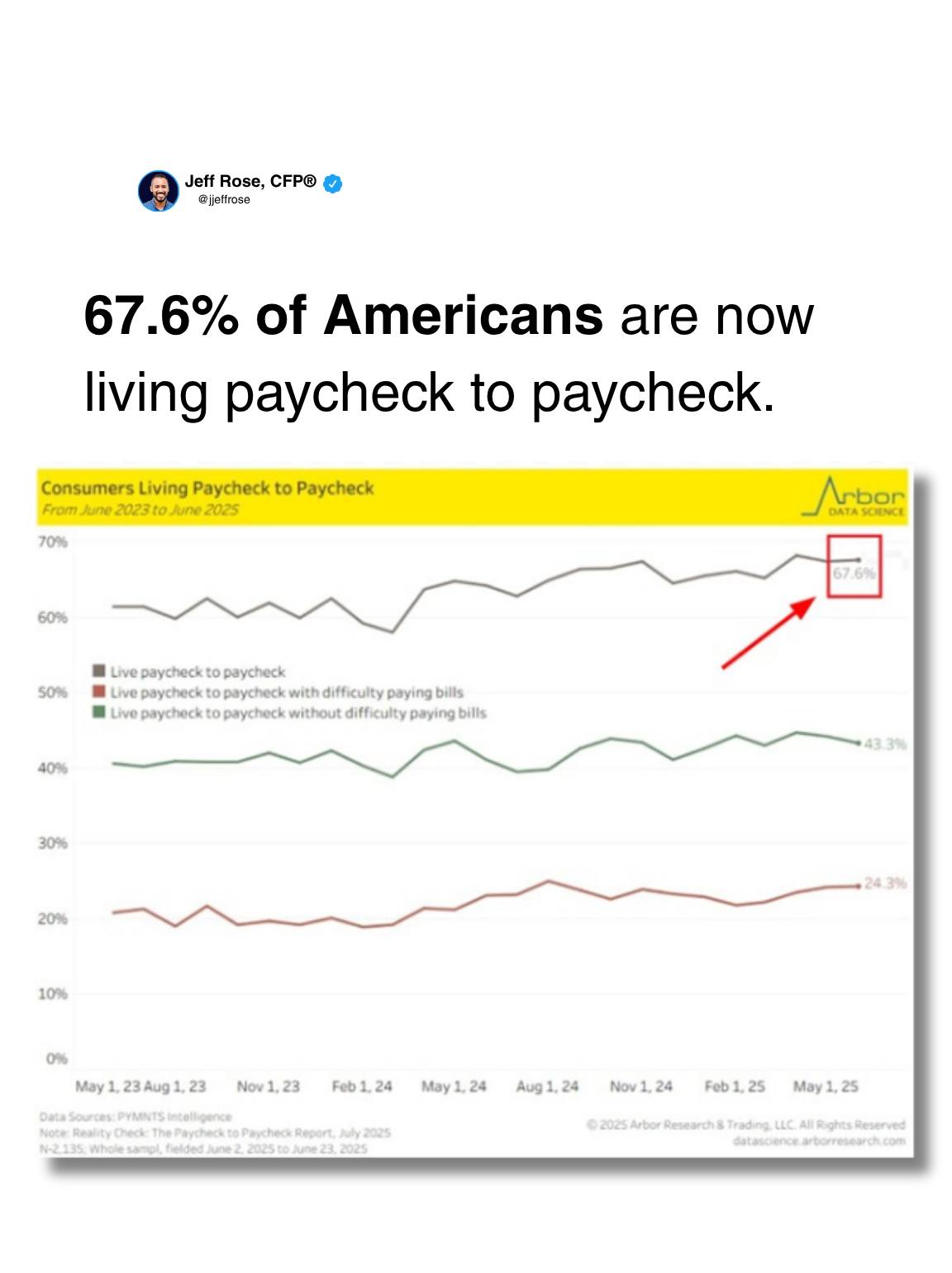 Good - lmost 7 out of 10 Americans are now living paycheck to paycheck ...