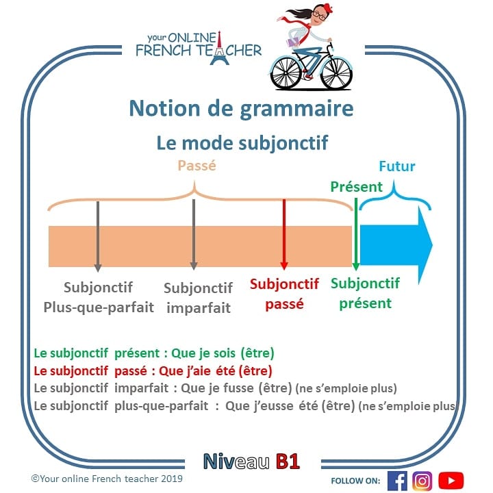 🇫🇷Aaah ! 😱 Le mode... - Your Online French Teacher | Facebook
