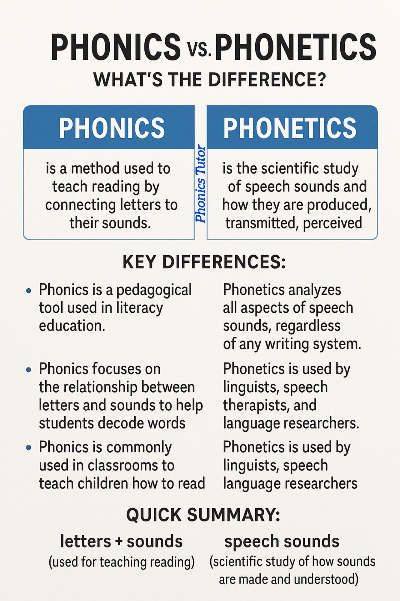 Phonics - Phonics vs. Phonetics – What’s the Difference? ︎Phonics is a ...