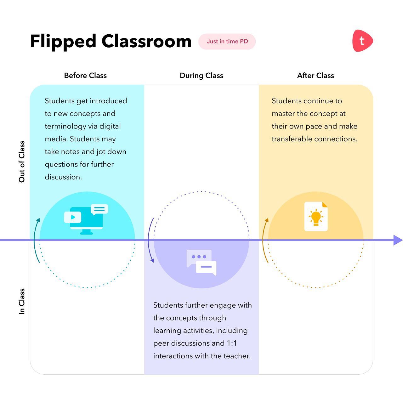 The “flipped classroom”... - Toddle - Your Teaching Partner