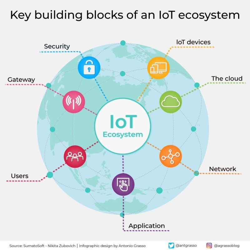 IoT - Internet Of Things | The IoT ecosystem is a complex architecture ...