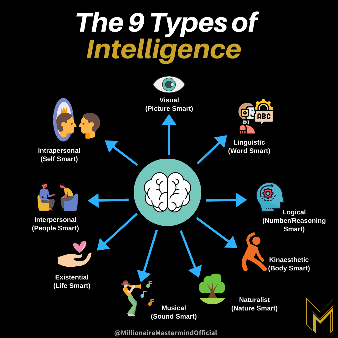 The 9 Types of Intelligence⁣ ⁣... - Millionaire Mastermind | Facebook