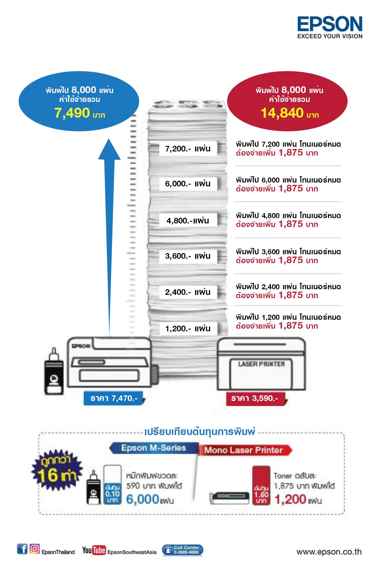 Epson Epson M Series Vs Laser Printer ความคุ้มค่า และ Facebook 5132