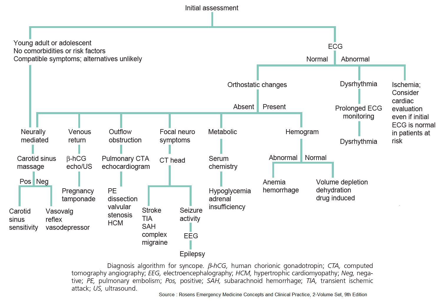 💠 Syncope Diagnostic Algorithm Manual Of Medicine 3700