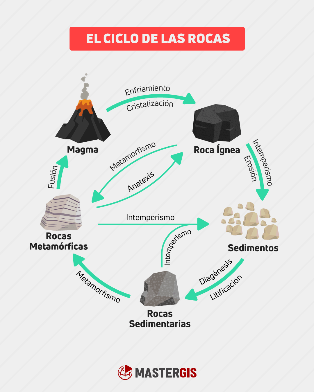 Diagrama Del Ciclo De Las Rocas Metamórficas Ciclo De Las Rocas