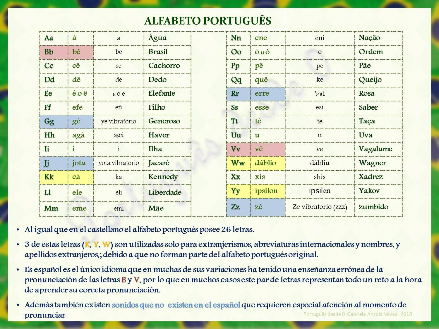 Alfabeto Portugues