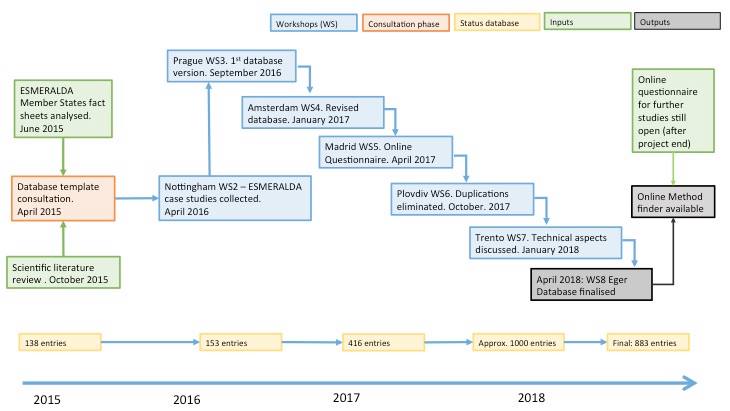 One Ecosystem [flowchart] Creating An Operational