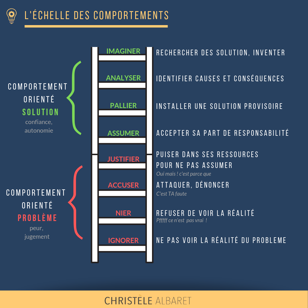 Christèle - 📍Evaluez si votre comportement est plutôt orienté problème ...