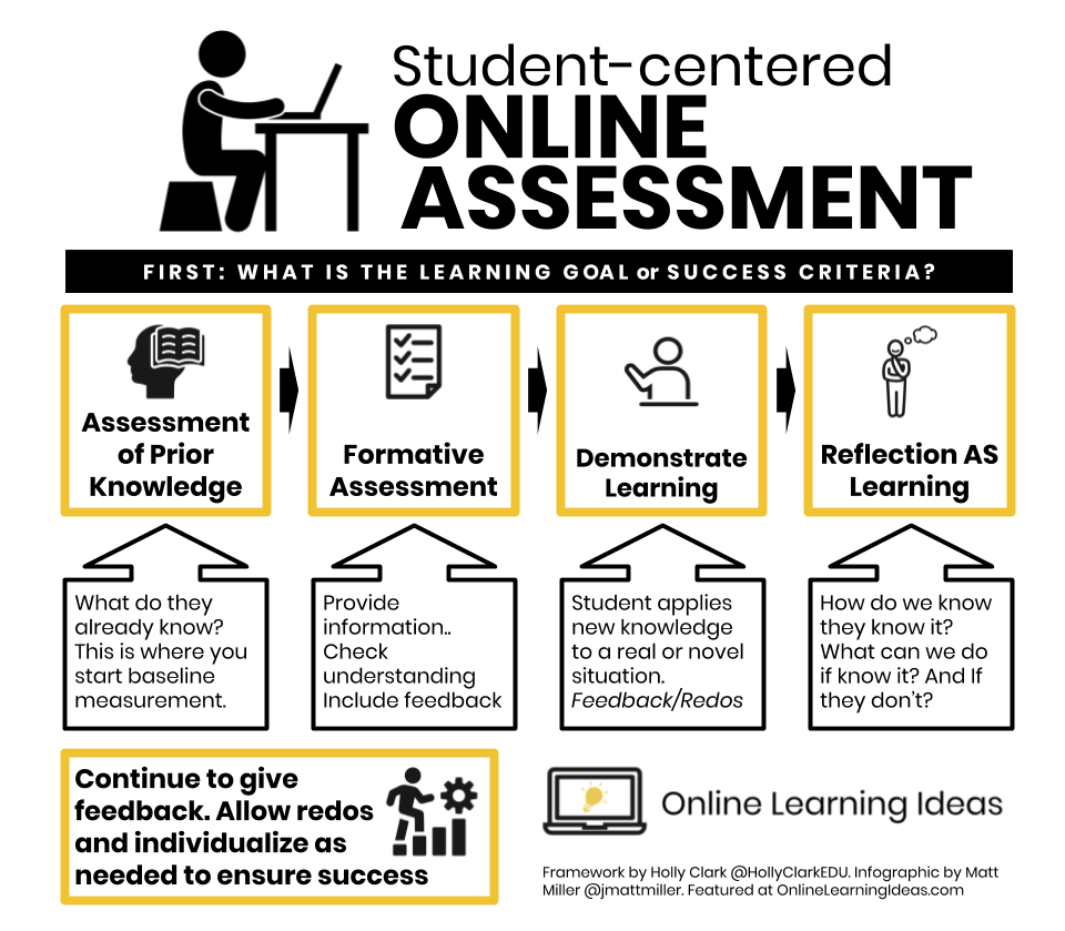 Ditch That Textbook - How do we assess online? We know what assessment ...