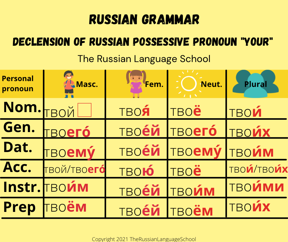 The Russian Language School - 🤓Russian Grammar🤓 DECLENSION OF RUSSIAN ...