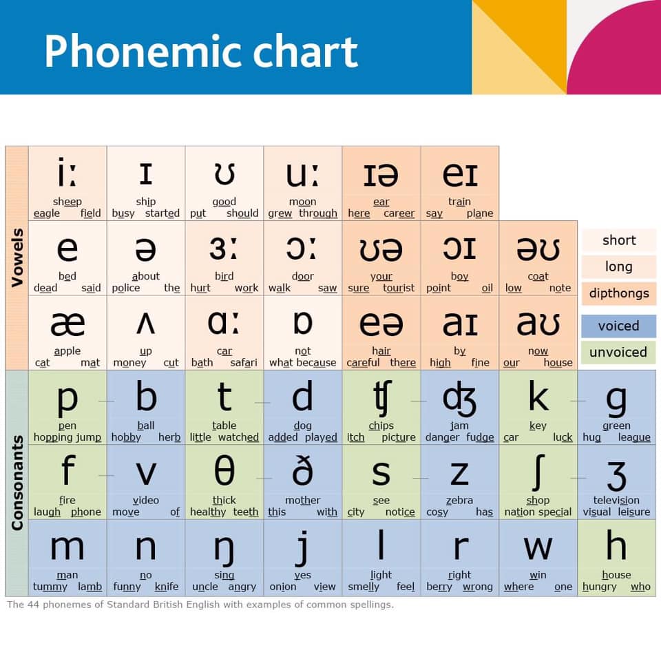 Henry Aung Tun - Have you heard of the phonemic chart? It contains ...