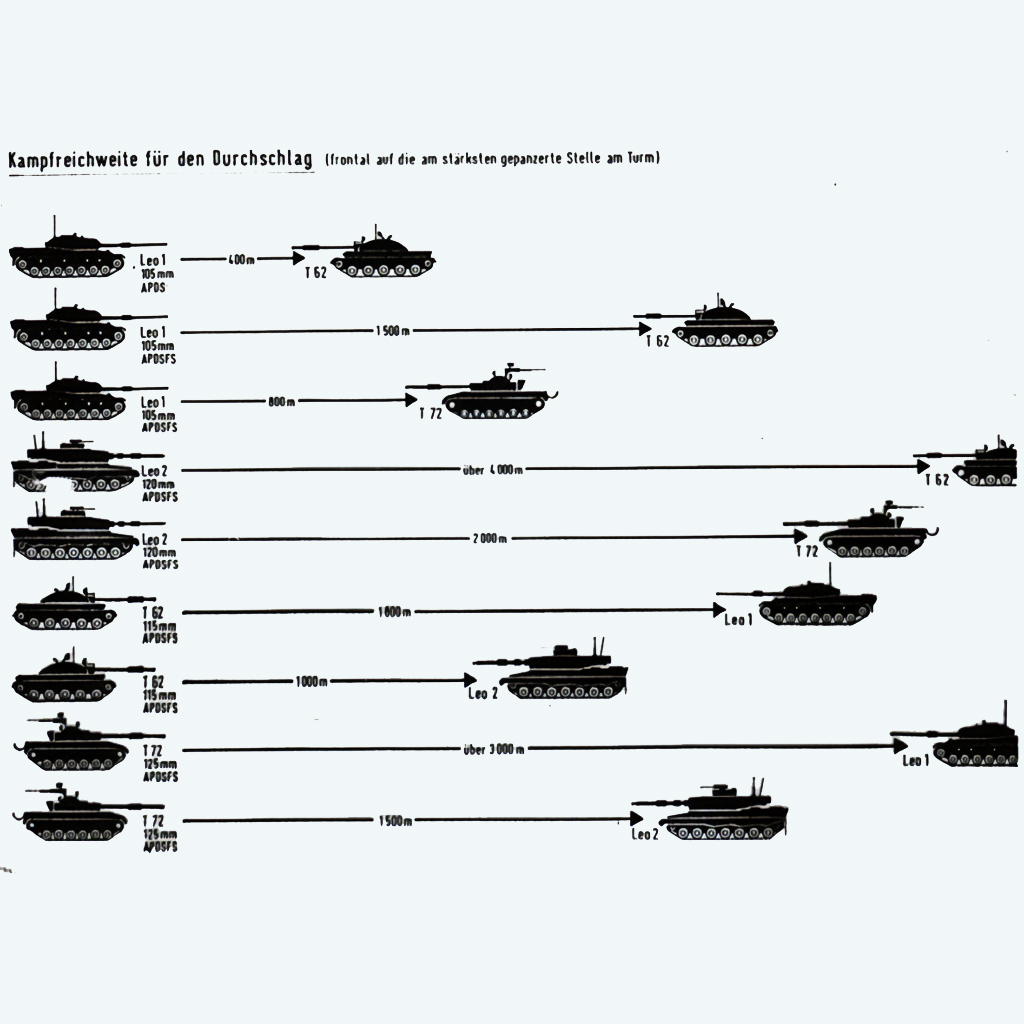 Armored Warfare - Penetration table for Leopard 1 and...