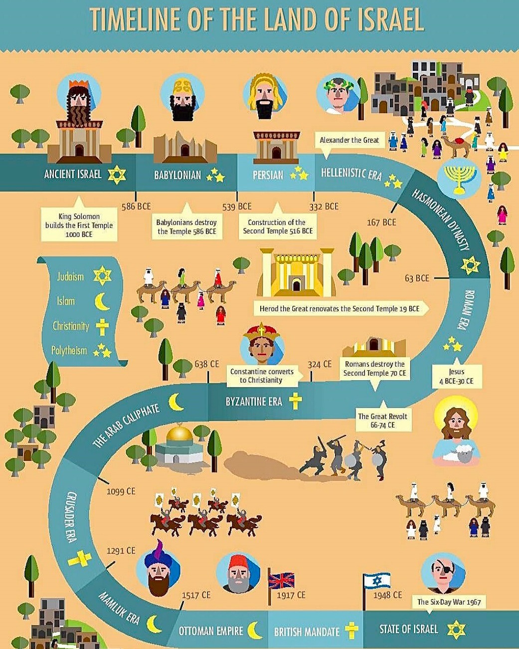 HISTORY TIMELINE FOR... - Australian Jewish Association - AJA