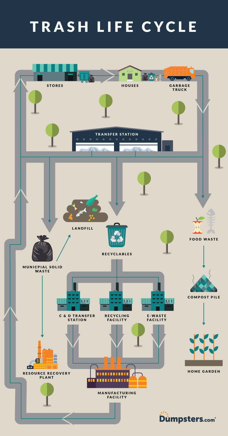 Dumpsters.com - Where does all the trash go? Over half of...