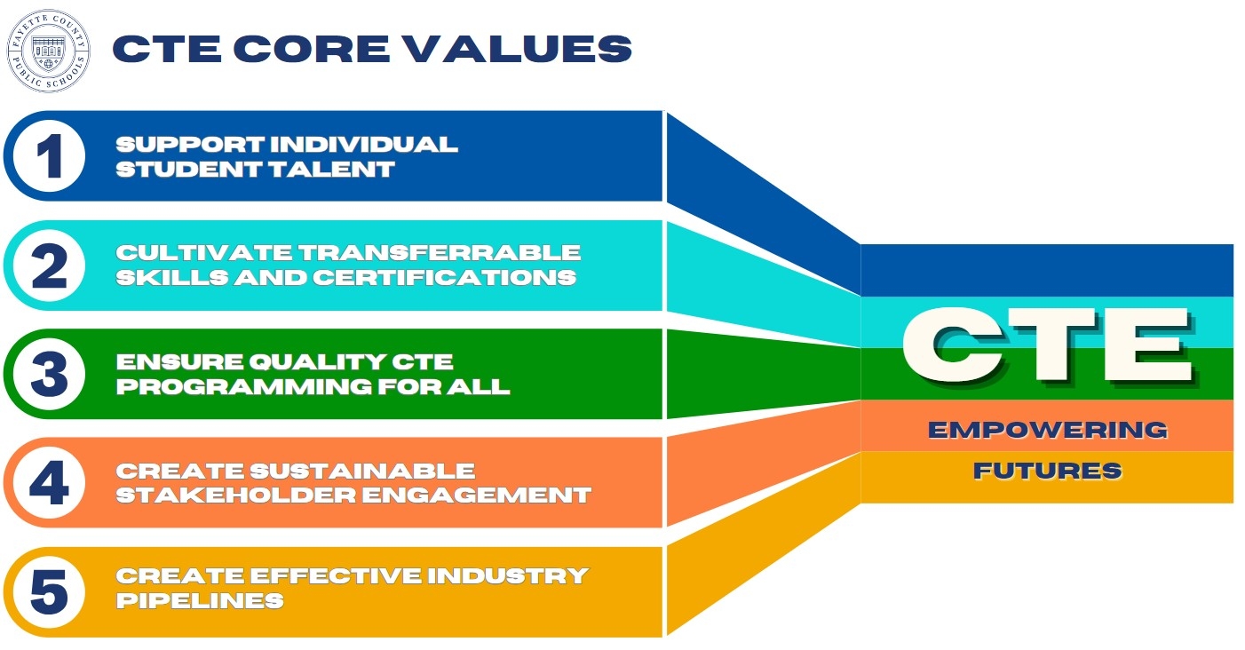 FCPS Career & Technical Education