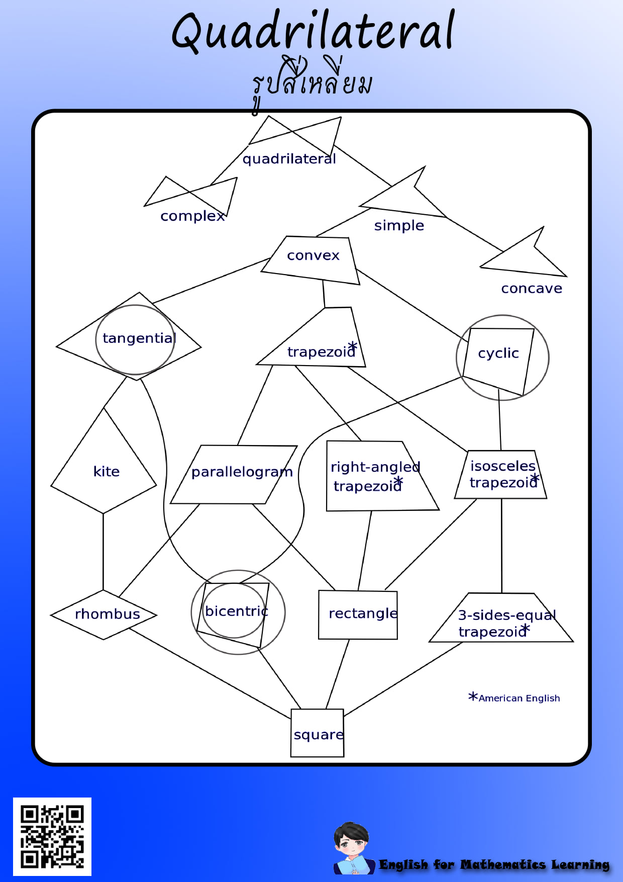 Quadrilateral -... - English for Mathematics Learning - ภาษาอังกฤษเพื่อ ...