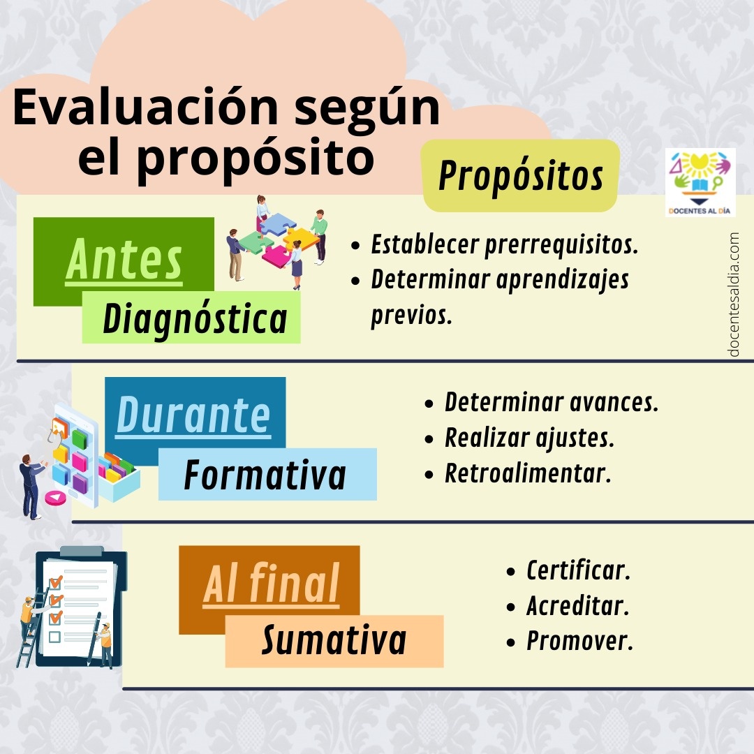Docentes Al Día Evaluación Diagnóstica Formativa Y Sumativa Facebook 0407