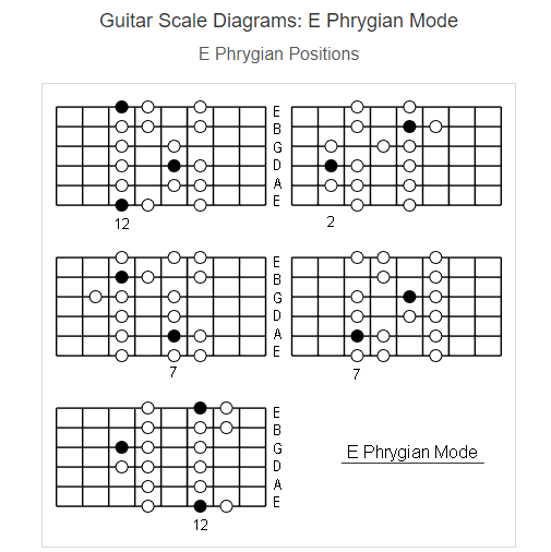 Nepali E-Chords - -E Phrygian is the third mode of the C... | Facebook