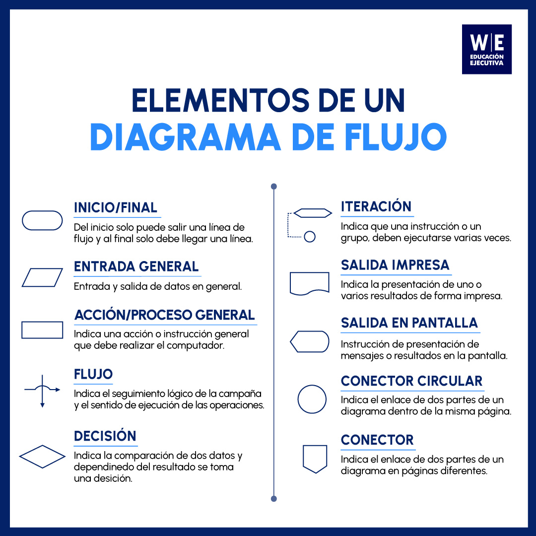 We Educación Ejecutiva 𝗘𝗹𝗲𝗺𝗲𝗻𝘁𝗼𝘀 𝗱𝗲 𝘂𝗻 𝗗𝗶𝗮𝗴𝗿𝗮𝗺𝗮 𝗱𝗲 𝗙𝗹𝘂𝗷𝗼 🤓 Los 1096