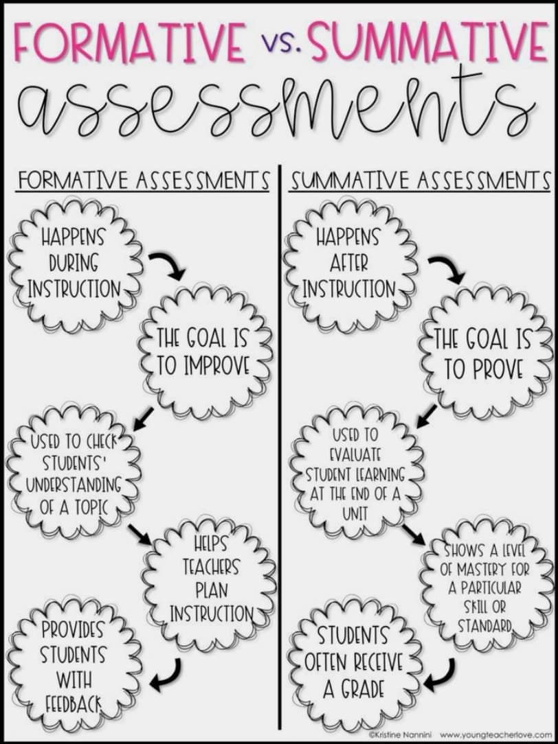 Teach - Five differences between formative and summative assessment Via ...