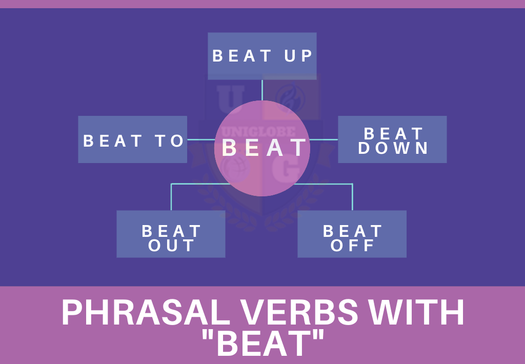 Thế giới IELTS - 5 Phrasal verbs with Beat 1. BEAT UP...