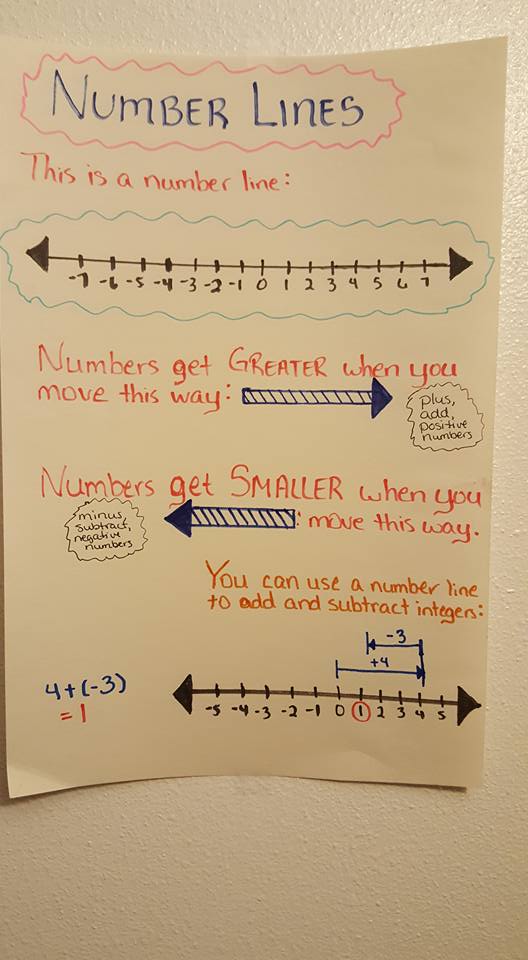 Here are anchor charts (student... - Math Teaching Resource | Facebook