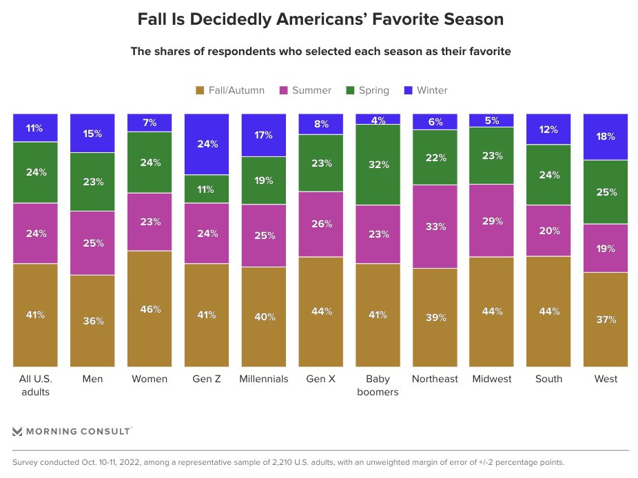 Morning Consult - What is your favorite season? When... | Facebook