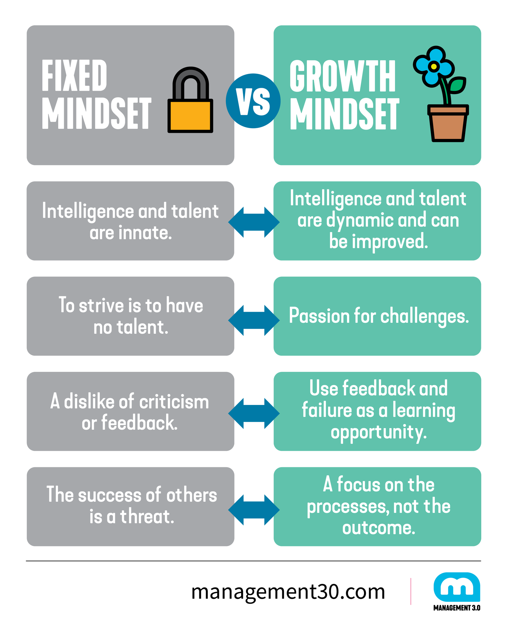 Management 3.0 - How does a growth mindset differ from a... | Facebook