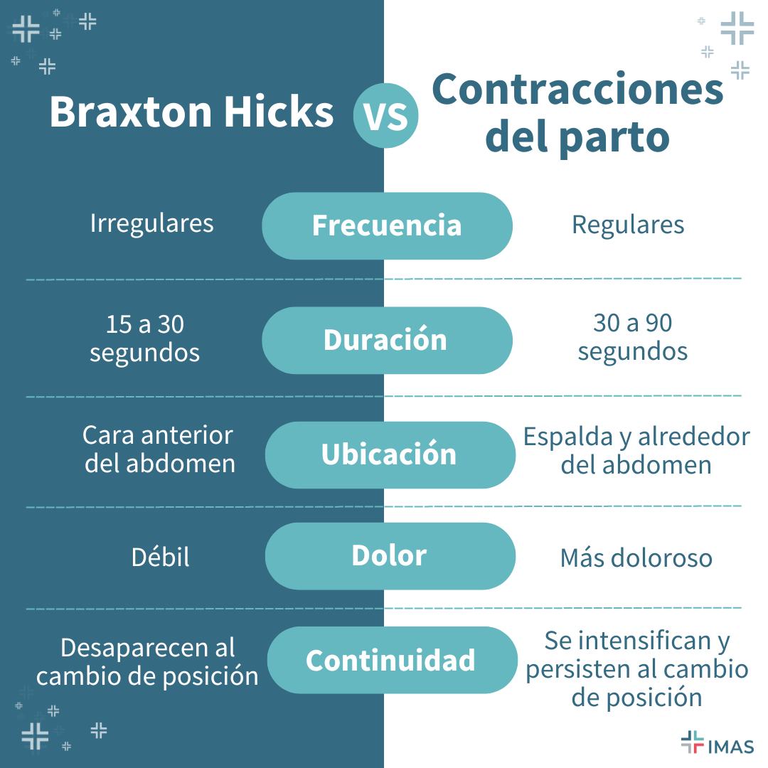 Cursos - 📚 Recuerda la diferencia entre contracciones de Braxton Hicks ...