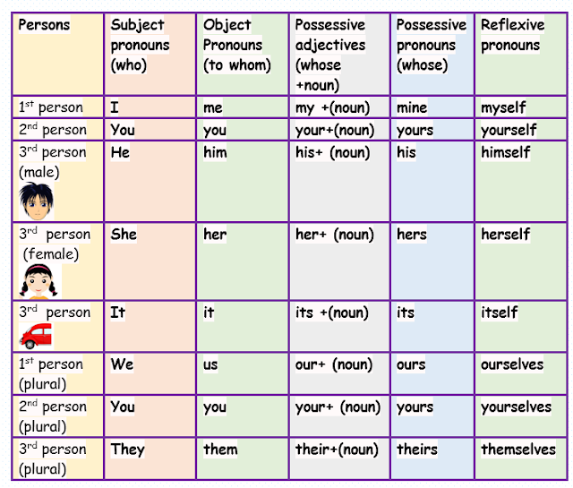 The Language - Today let us introduce what is Possessive Pronouns 今天让我们 ...