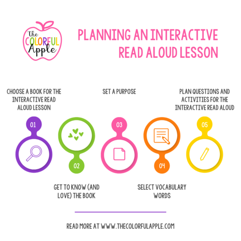 An interactive read aloud is a... - The Colorful Apple | Facebook