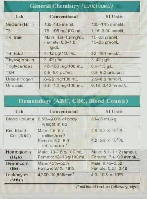 Normal And Critical Lab Values Science Of Medicine 2098