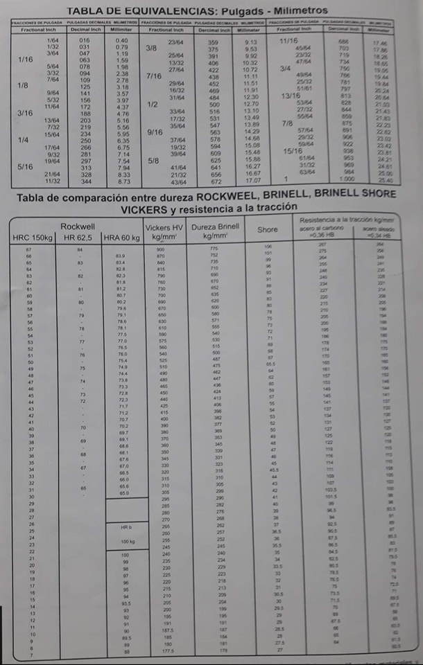 Tabla De Equivalencias Mecánica Industrial Sermill Facebook 6314