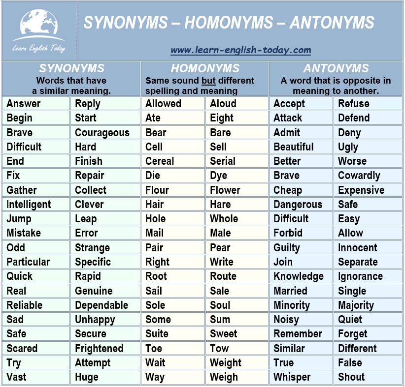 SYNONYMS – HOMONYMS – ANTONYMS... - Learn English Today.com