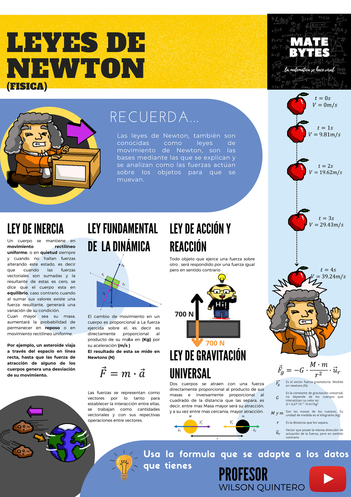 Leyes de Newton, infografía que... - Profesor Wilson Quintero | Facebook