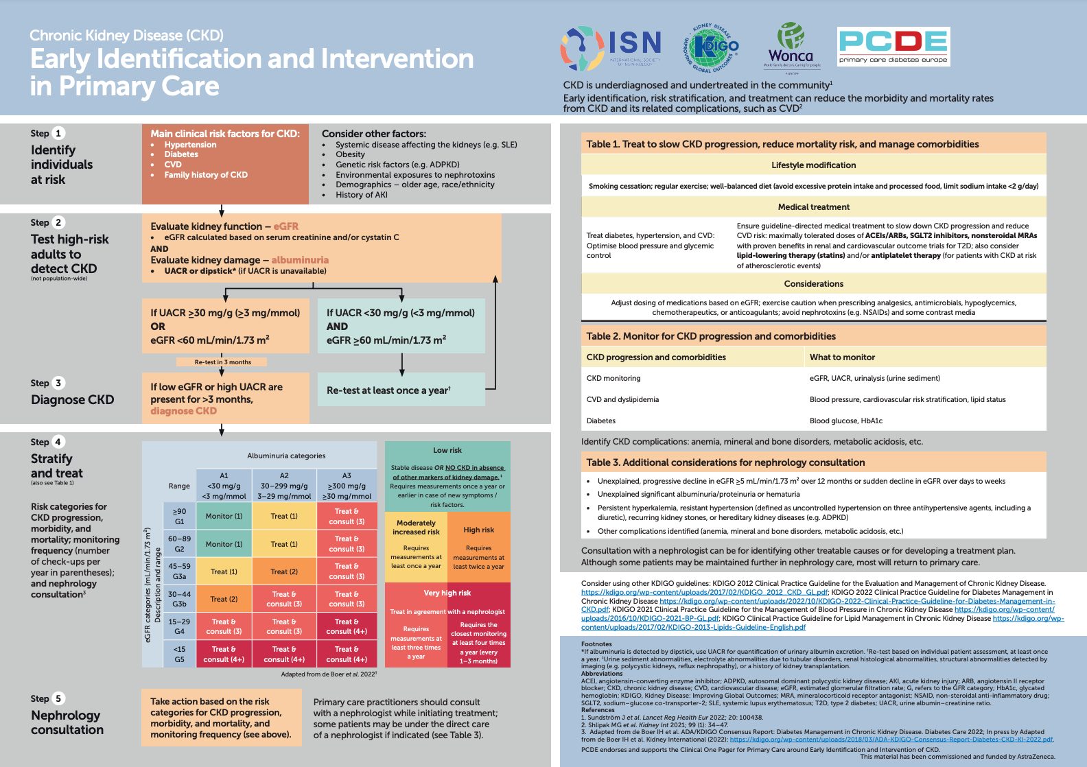 The International 🆓 Isn Kdigo Ckd Early Identification And Intervention Toolkit A Series Of